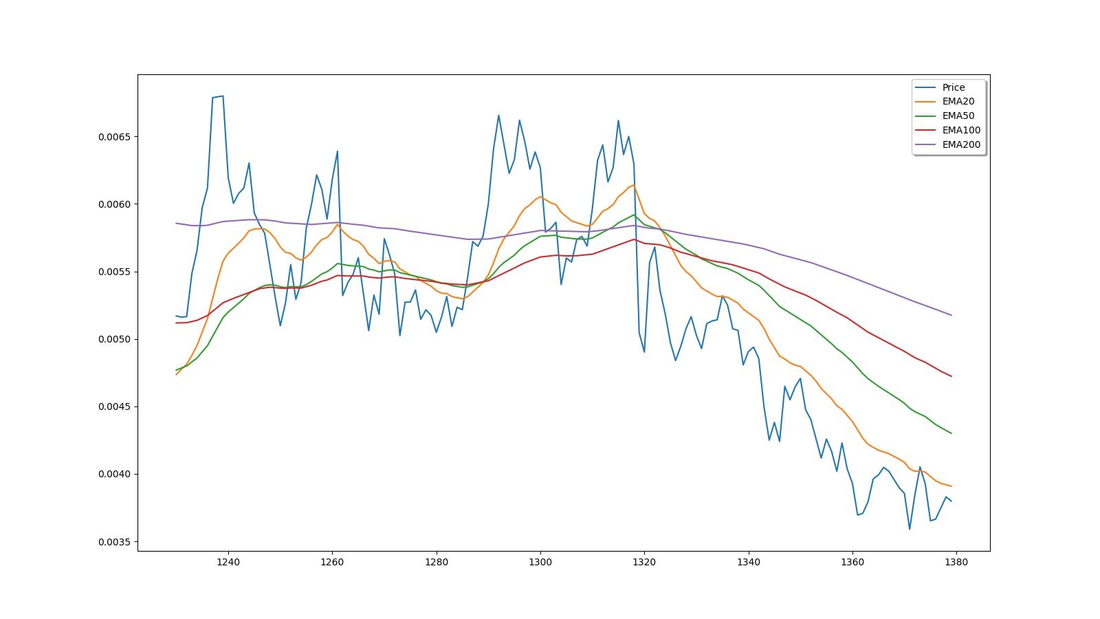 ΤDoge Exponential Moving Averages