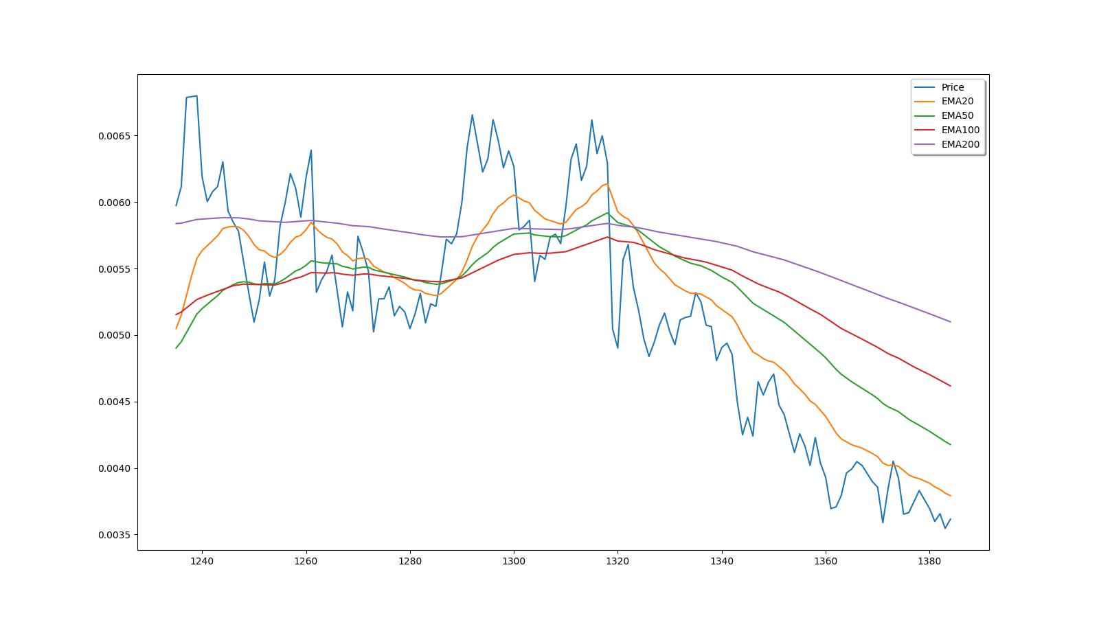 ΤDoge Exponential Moving Averages