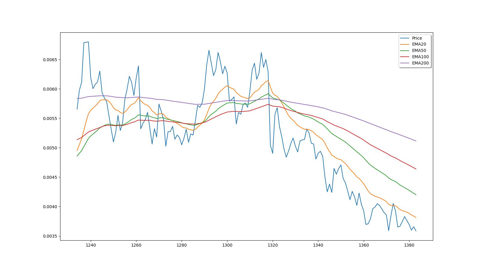 ΤDoge Exponential Moving Averages