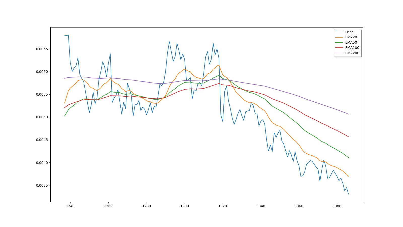 ΤDoge Exponential Moving Averages
