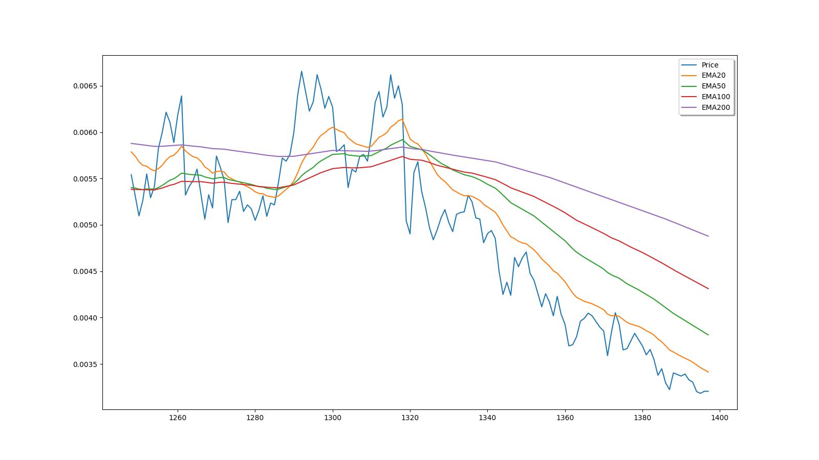 ΤDoge Exponential Moving Averages