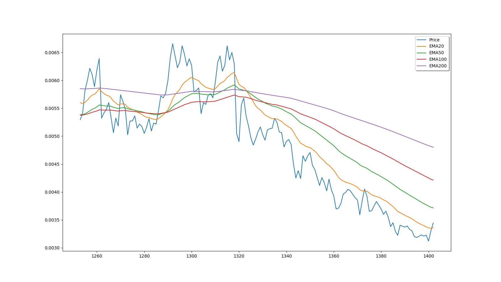 τDoge Exponential Moving Averages