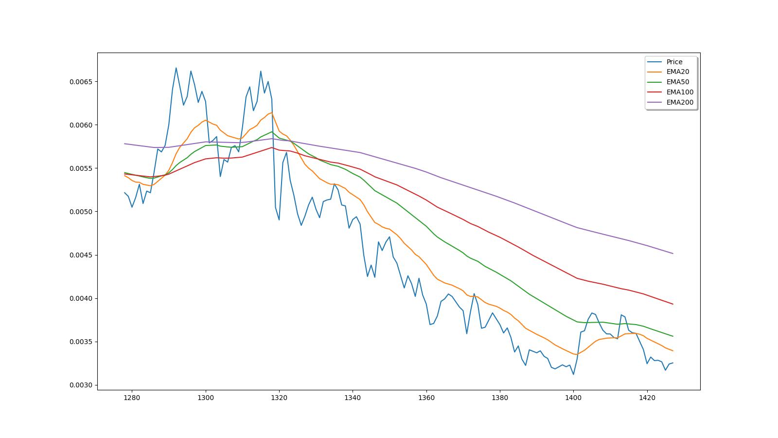 ΤDoge Exponential Moving Averages