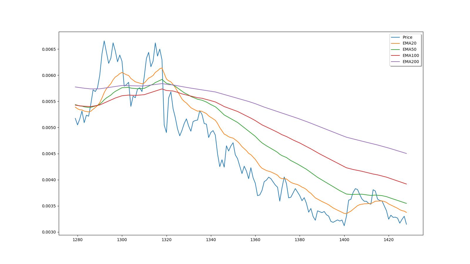 ΤDoge Exponential Moving Averages