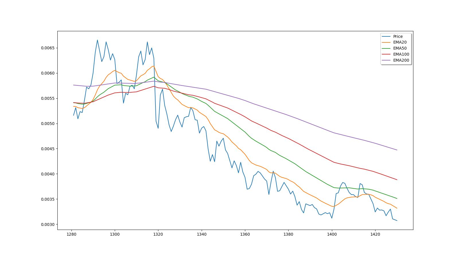 ΤDoge Exponential Moving Averages