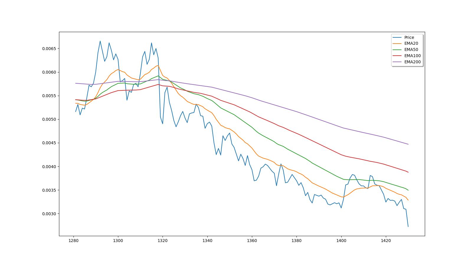 ΤDoge Exponential Moving Averages