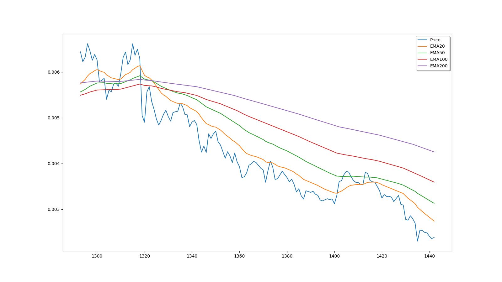 ΤDoge Exponential Moving Averages