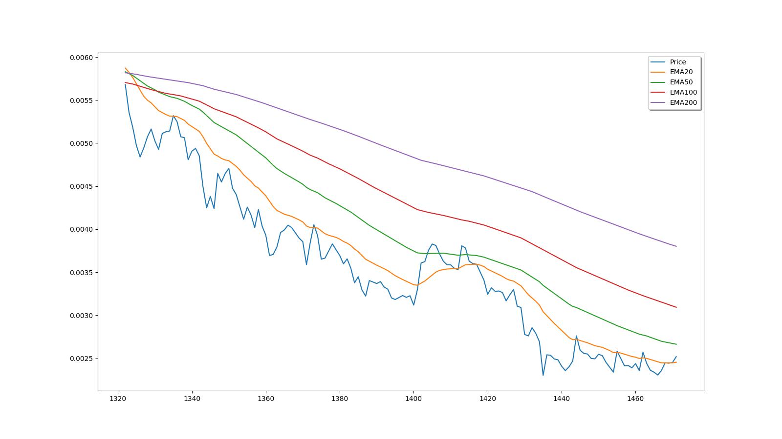 ΤDoge Exponential Moving Averages
