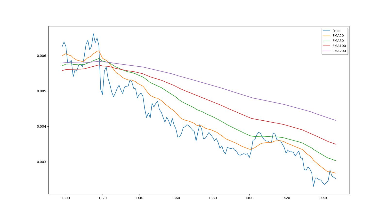 τDoge Exponential Moving Averages