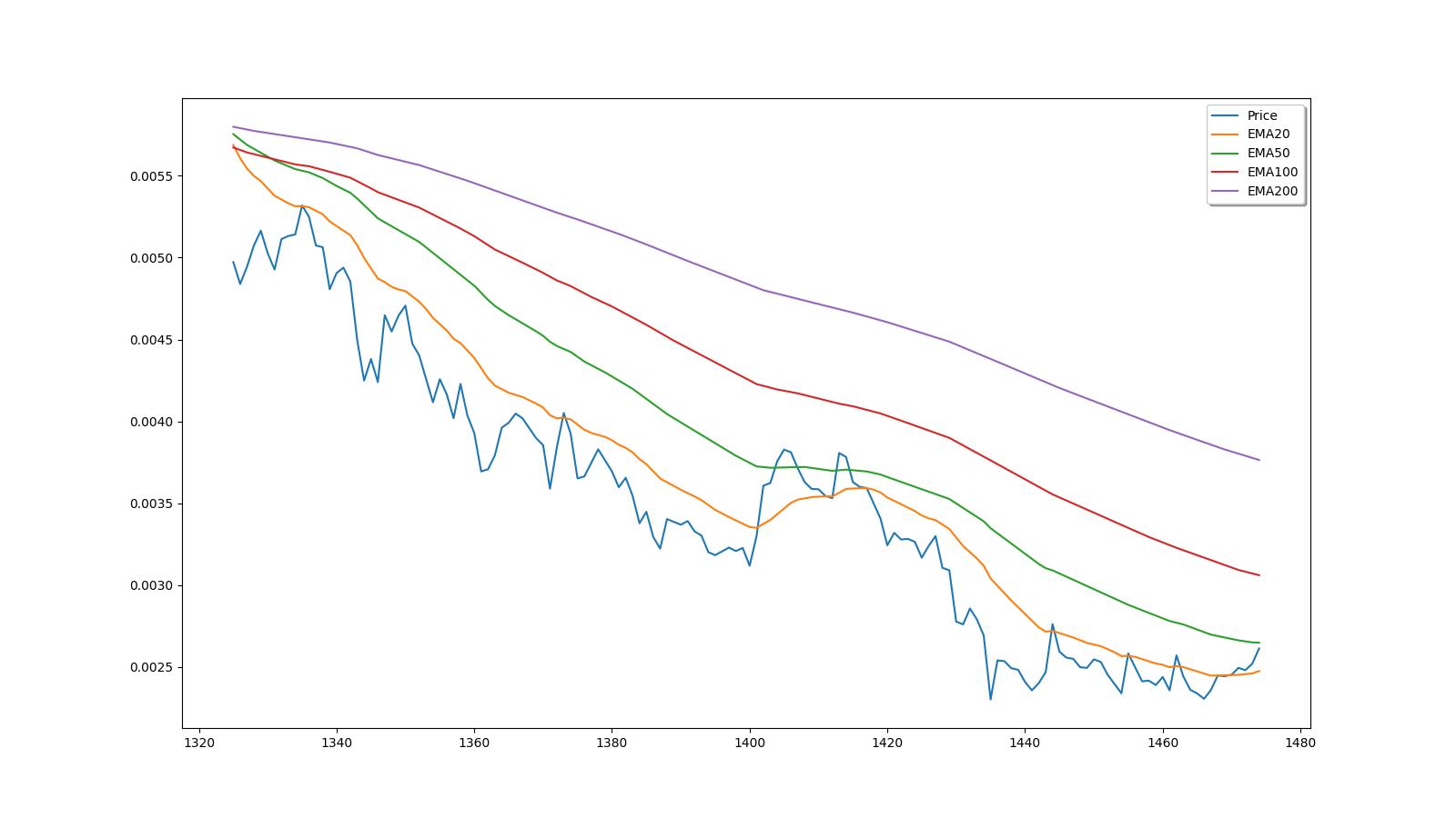 ΤDoge Exponential Moving Averages