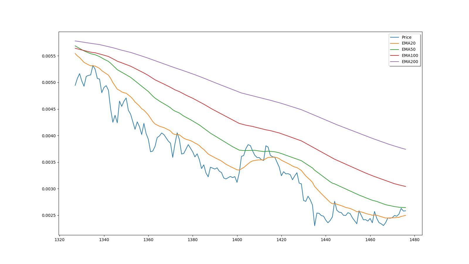 ΤDoge Exponential Moving Averages