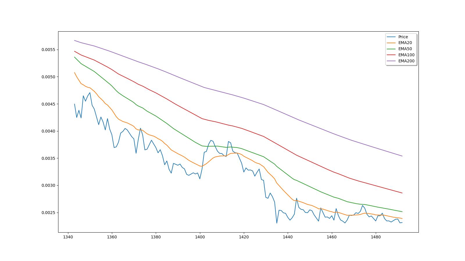 τDoge Exponential Moving Averages
