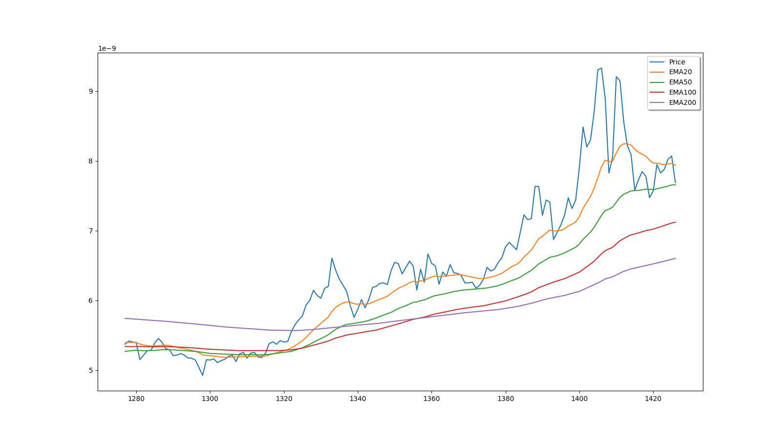 Dogebonk Exponential Moving Averages