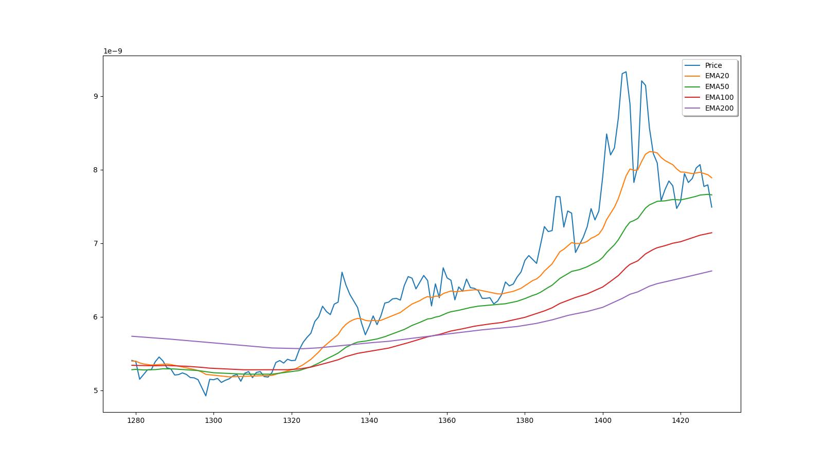 Dogebonk Exponential Moving Averages
