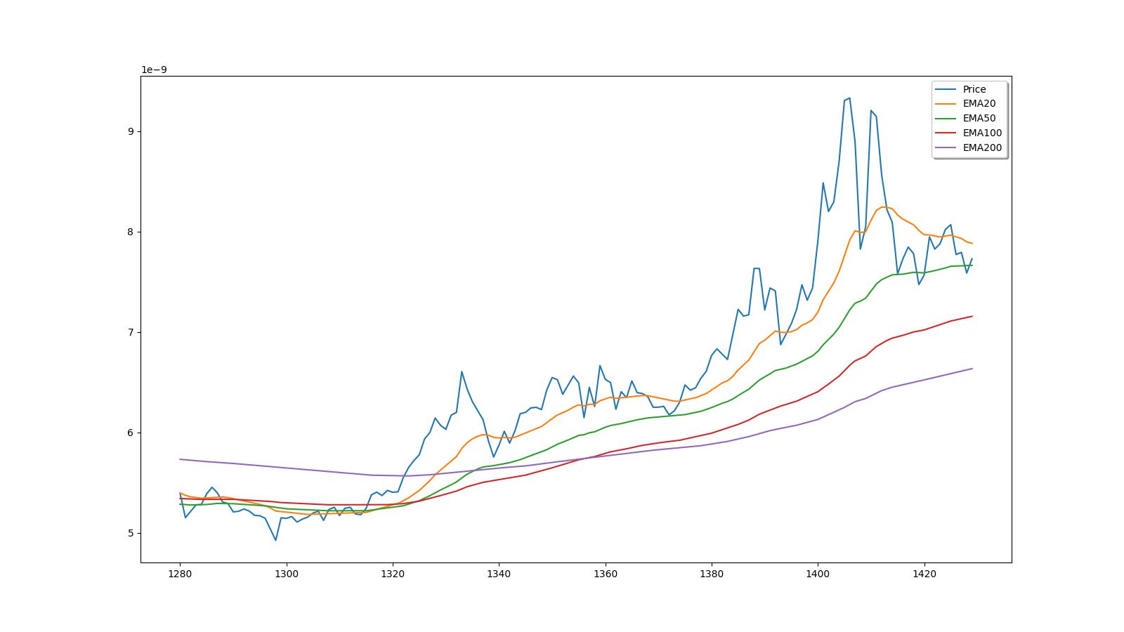 Dogebonk Exponential Moving Averages