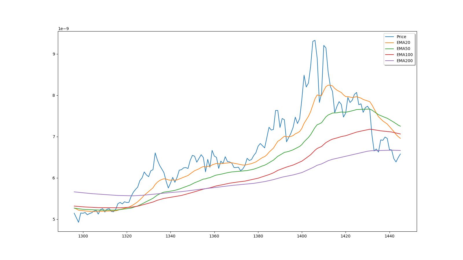 Dogebonk Exponential Moving Averages