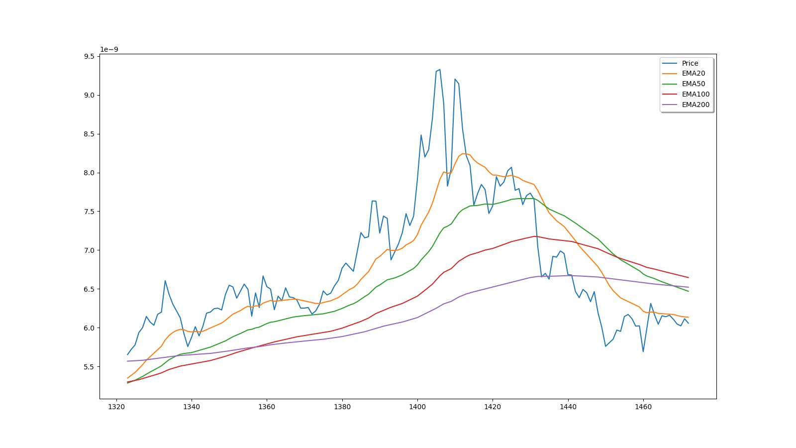 Dogebonk Exponential Moving Averages