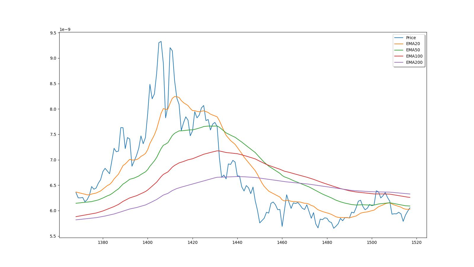 Dogebonk Exponential Moving Averages