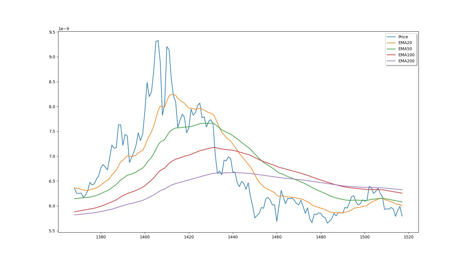 Dogebonk Exponential Moving Averages