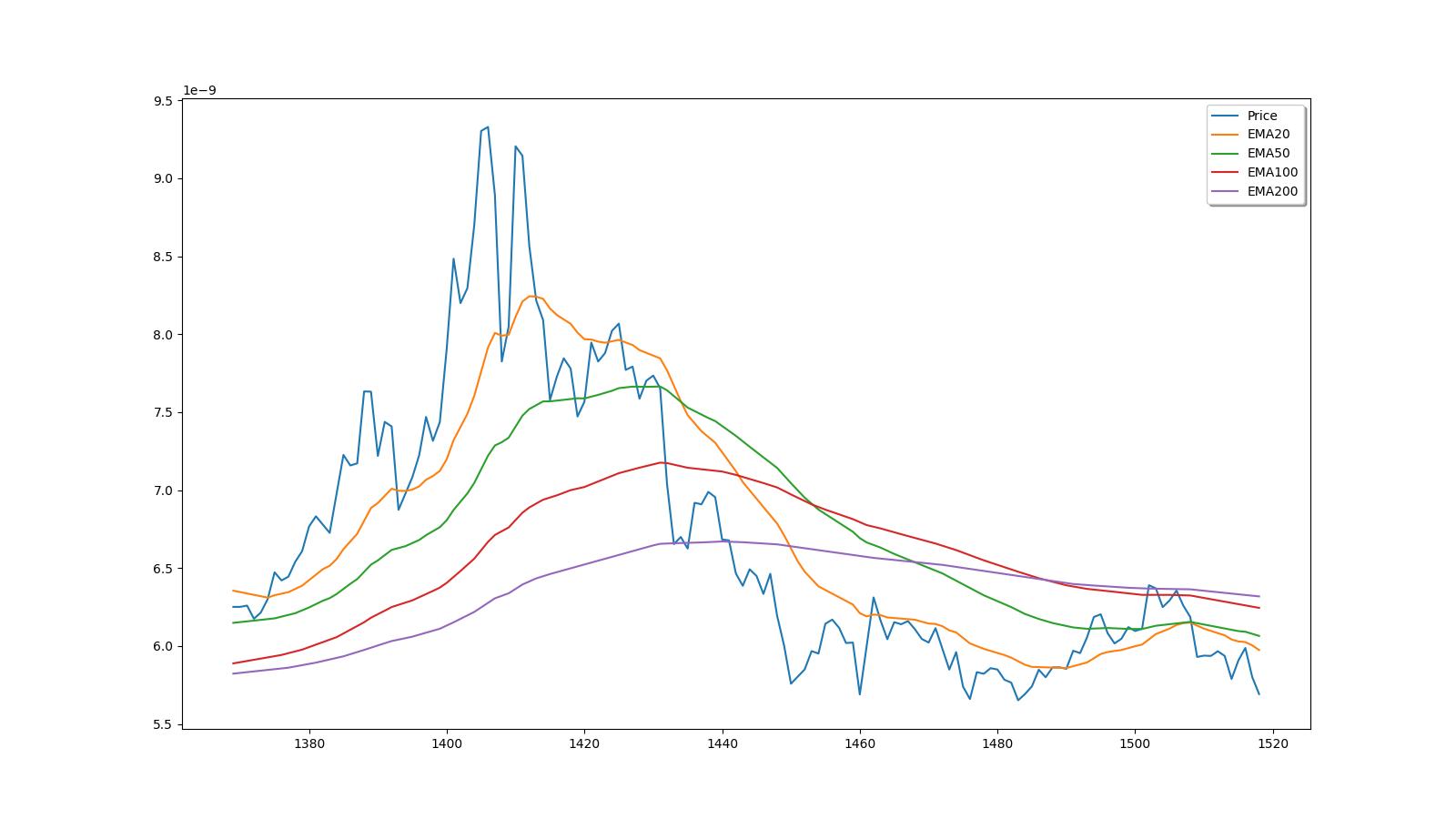 Dogebonk Exponential Moving Averages