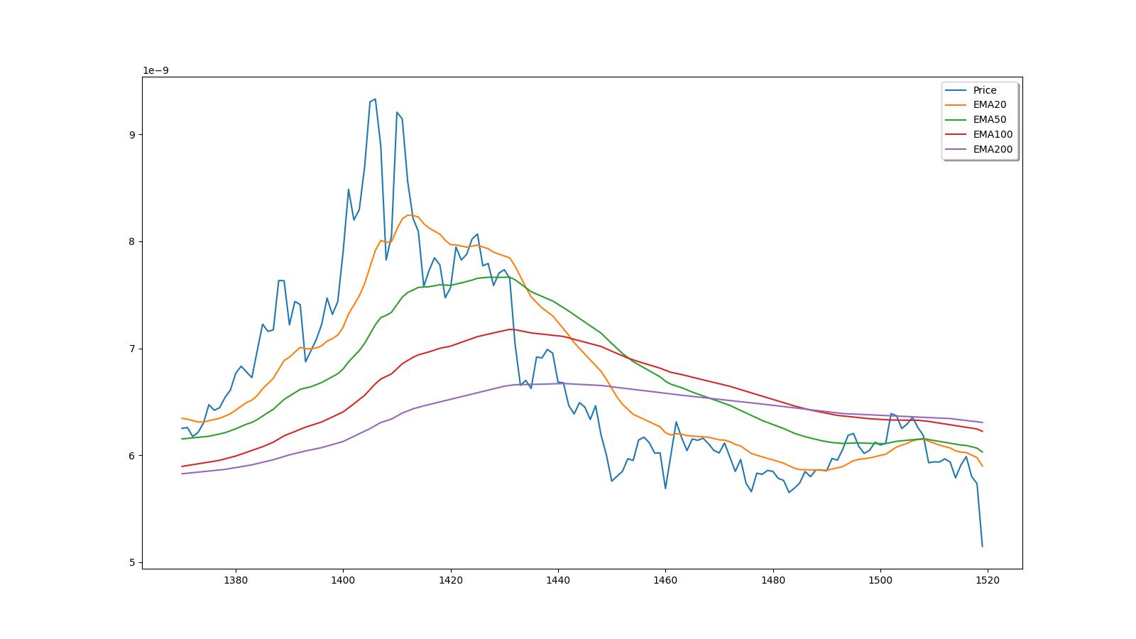 Dogebonk Exponential Moving Averages