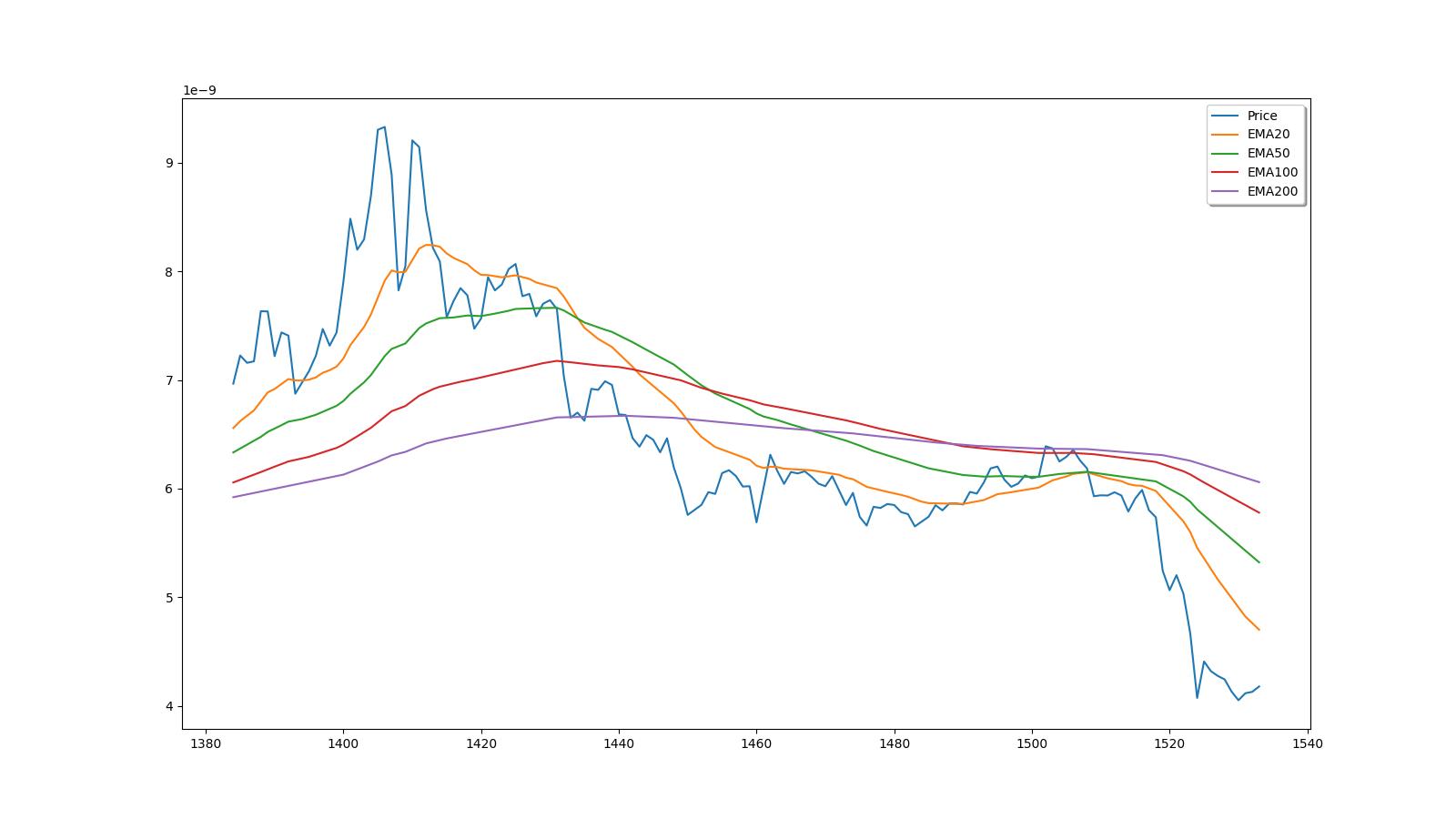 Dogebonk Exponential Moving Averages