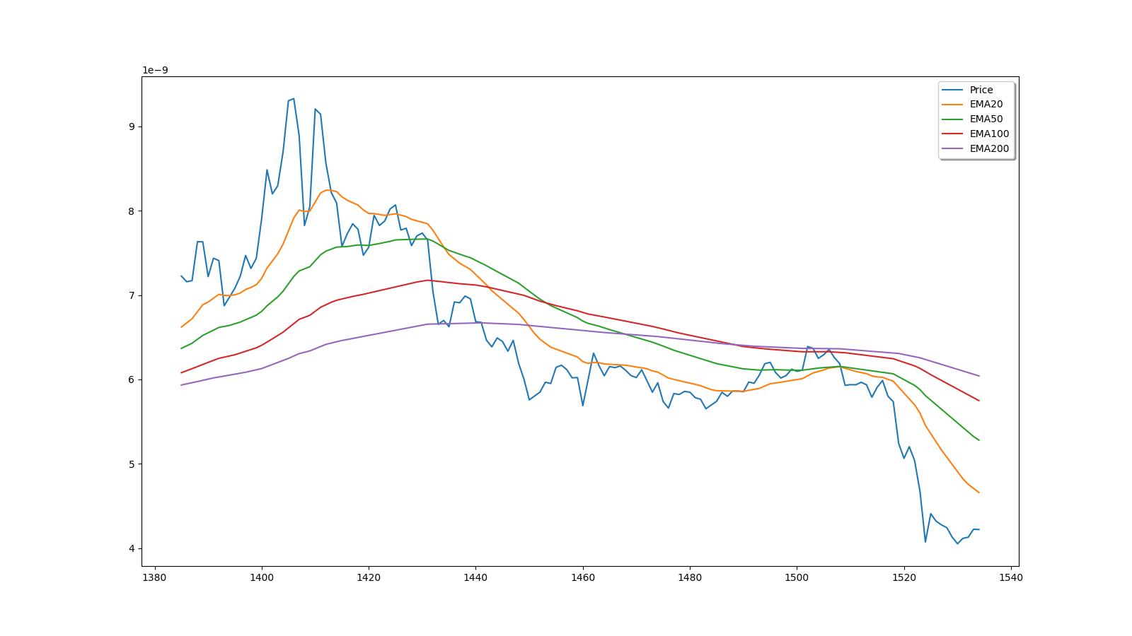 Dogebonk Exponential Moving Averages