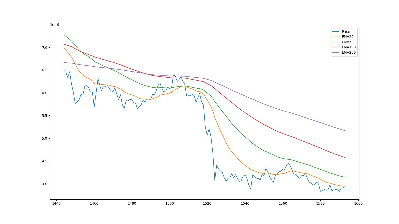 Dogebonk Exponential Moving Averages