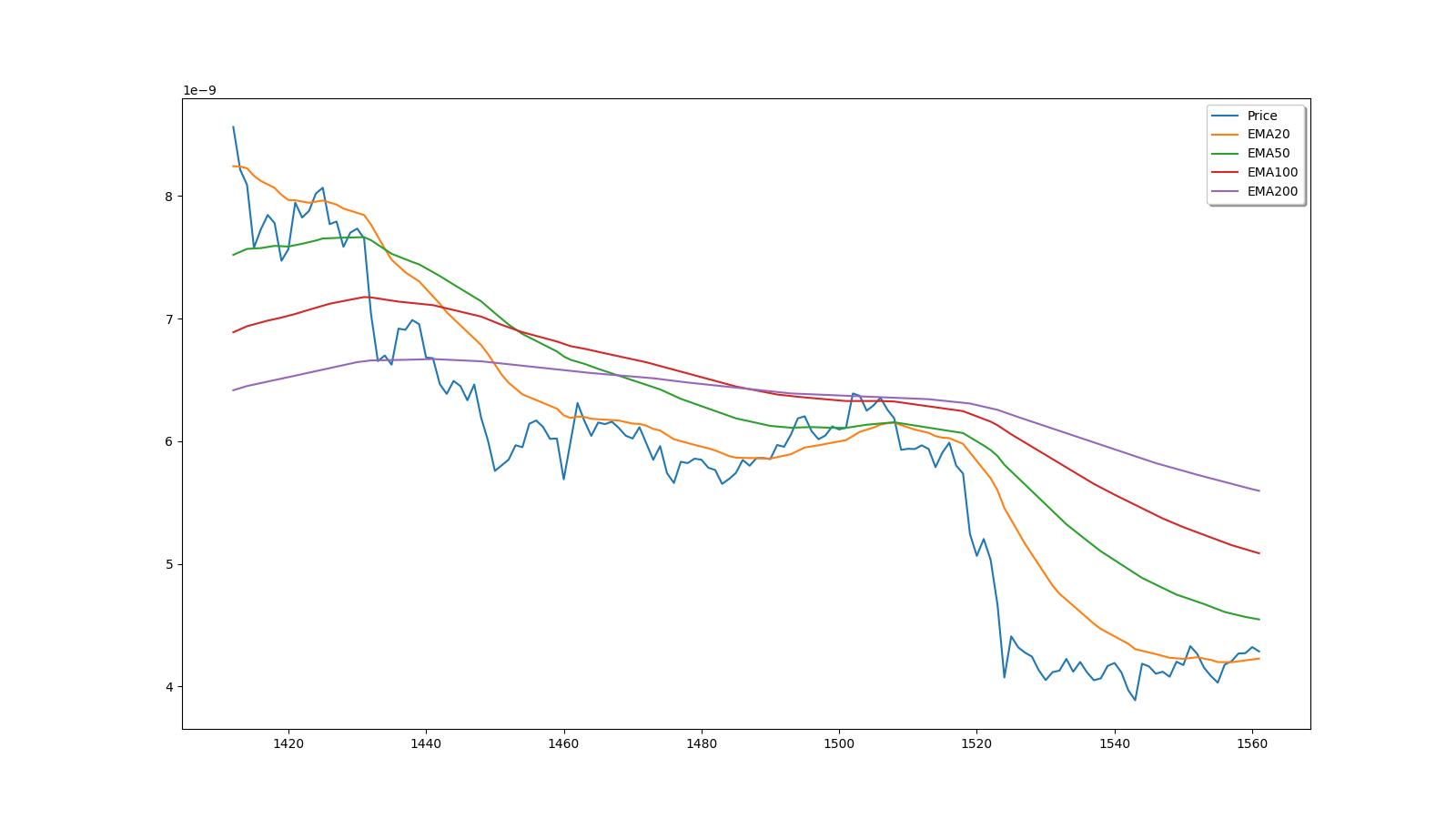 Dogebonk Exponential Moving Averages