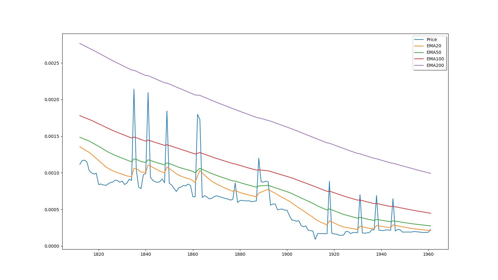DogeCash Exponential Moving Averages