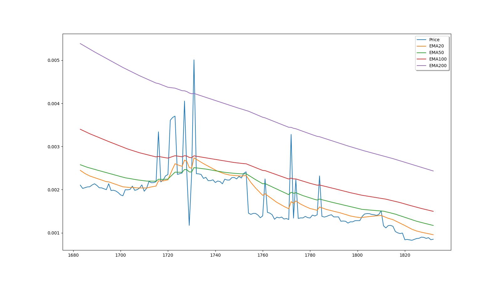 DogeCash Exponential Moving Averages