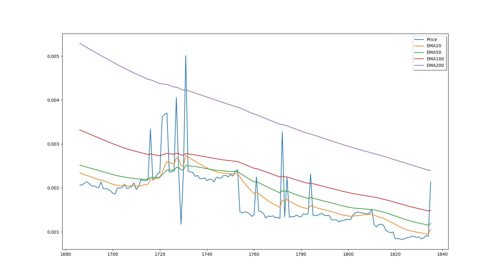 DogeCash Exponential Moving Averages