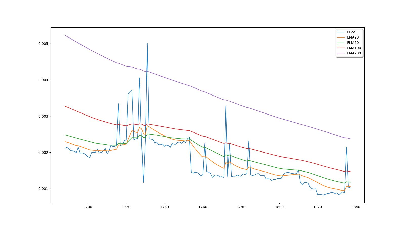 DogeCash Exponential Moving Averages