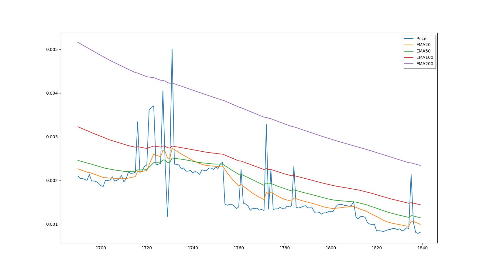 DogeCash Exponential Moving Averages