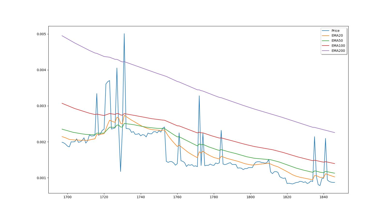 DogeCash Exponential Moving Averages