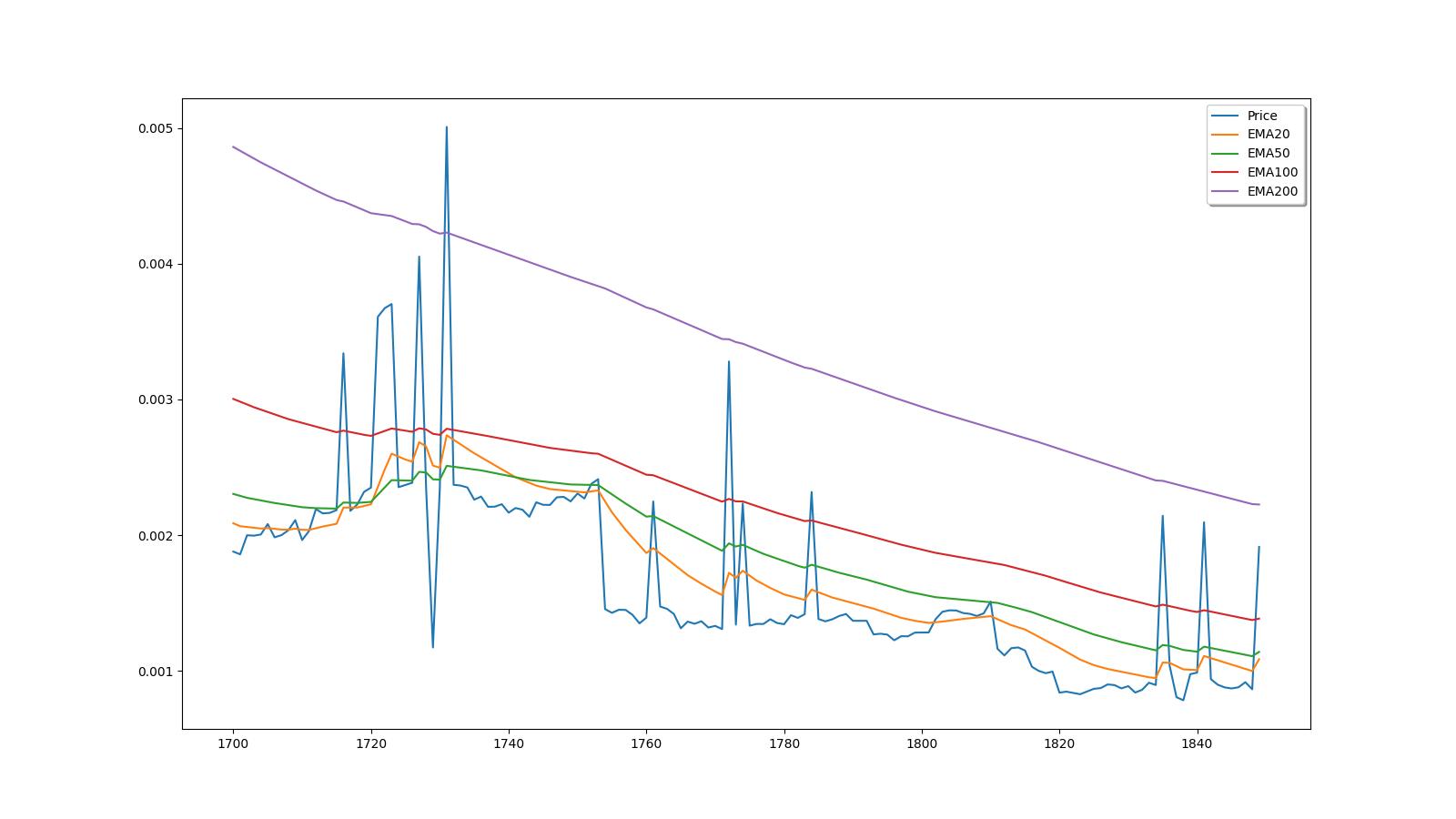 DogeCash Exponential Moving Averages