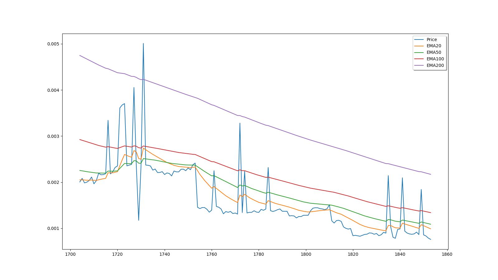 DogeCash Exponential Moving Averages