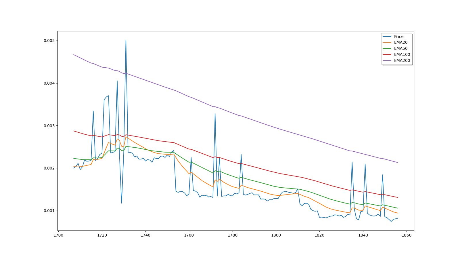 DogeCash Exponential Moving Averages