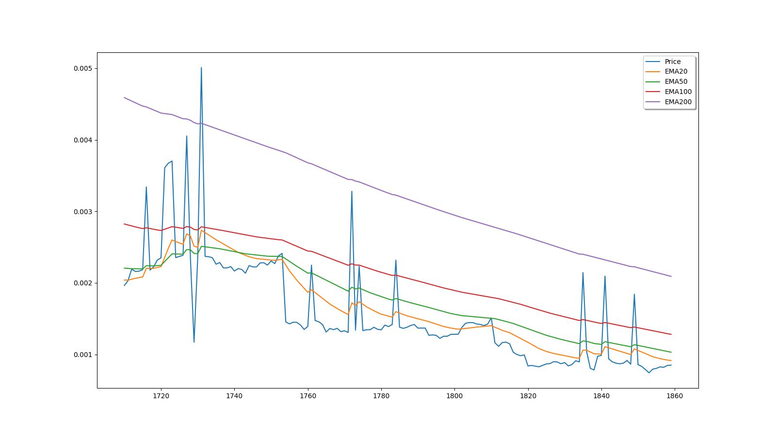 DogeCash Exponential Moving Averages