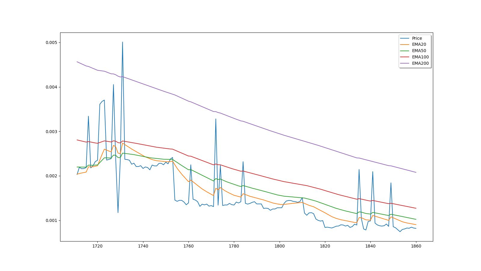 DogeCash Exponential Moving Averages