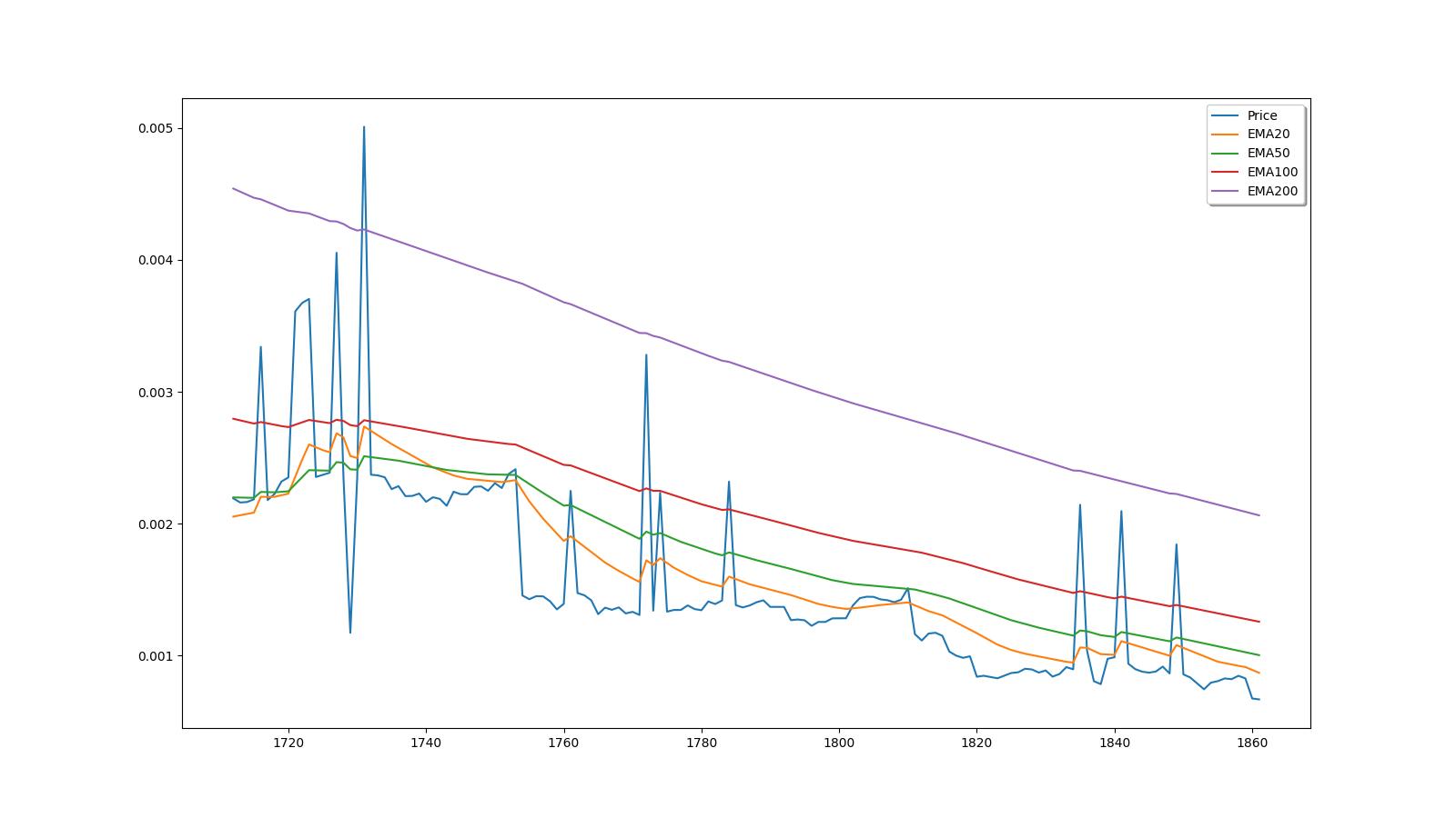DogeCash Exponential Moving Averages
