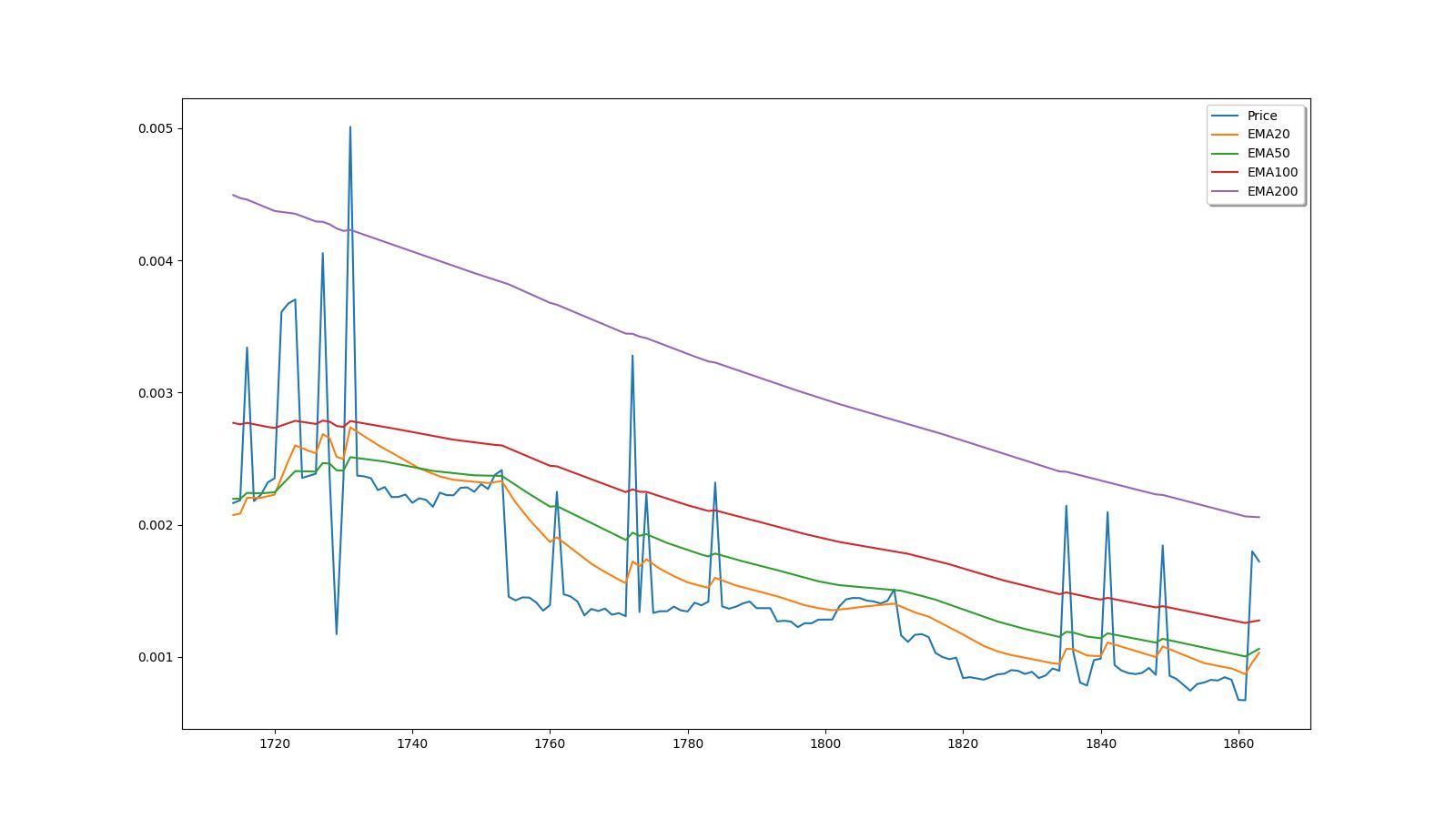 DogeCash Exponential Moving Averages
