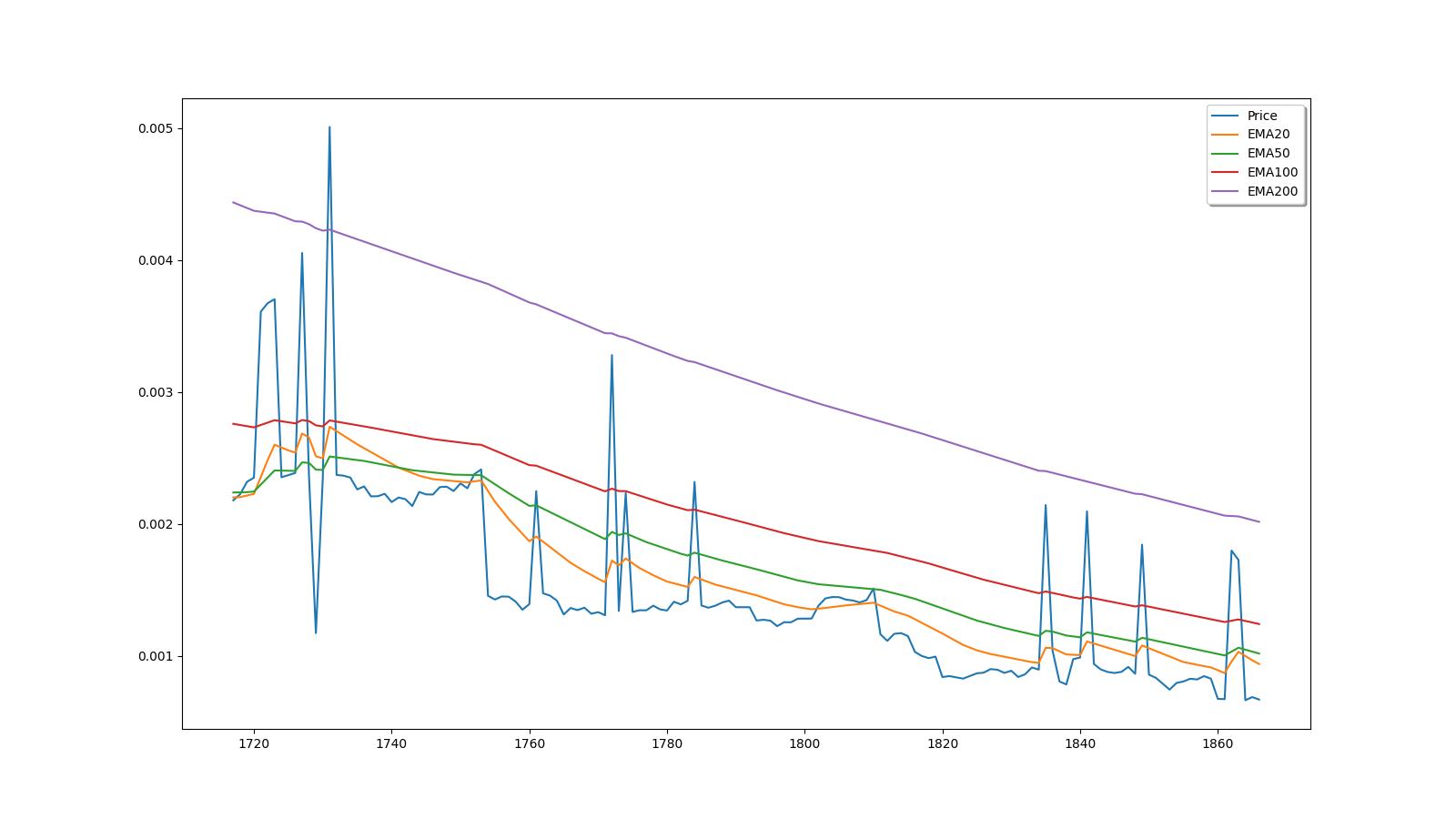 DogeCash Exponential Moving Averages