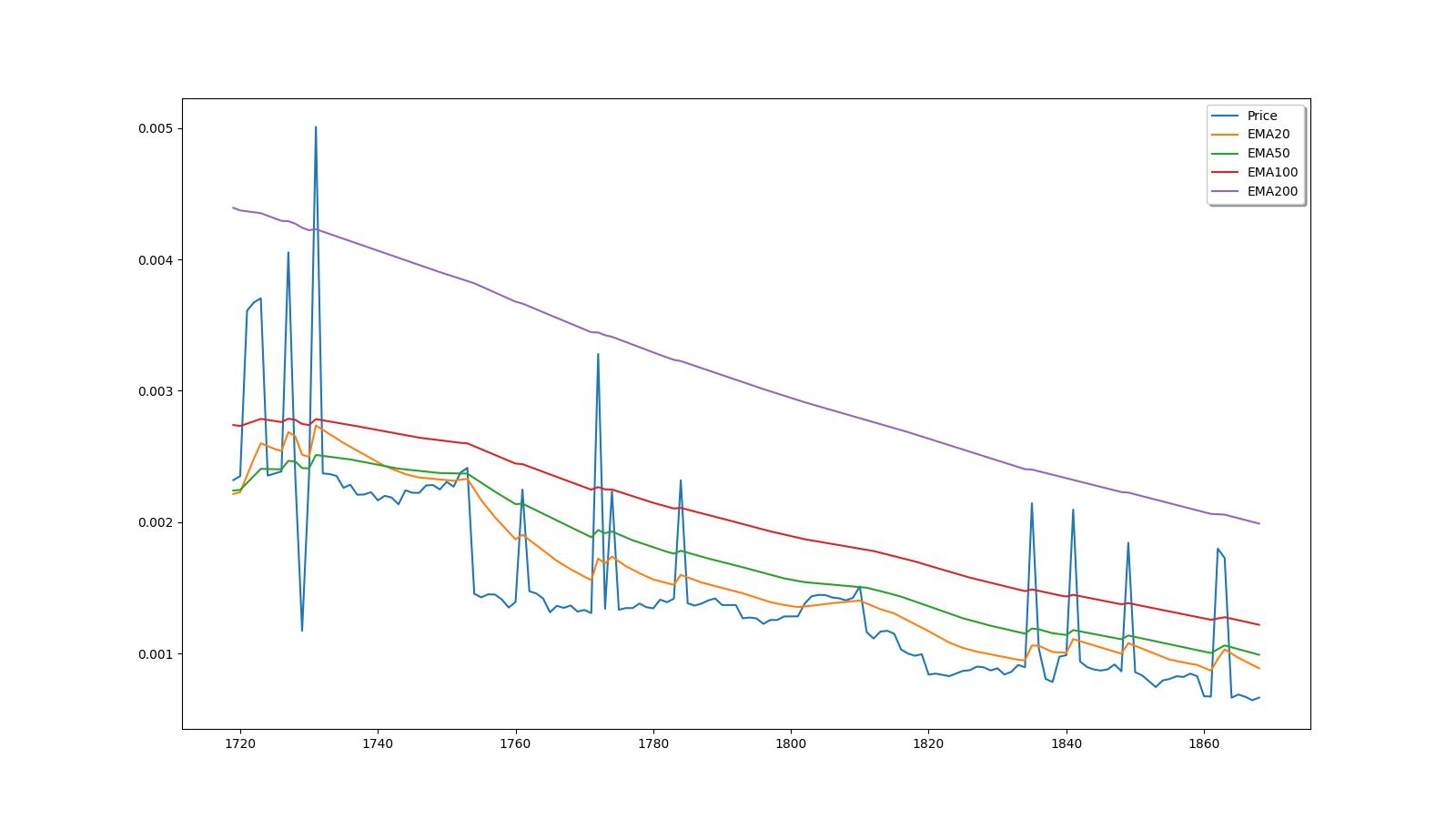 DogeCash Exponential Moving Averages