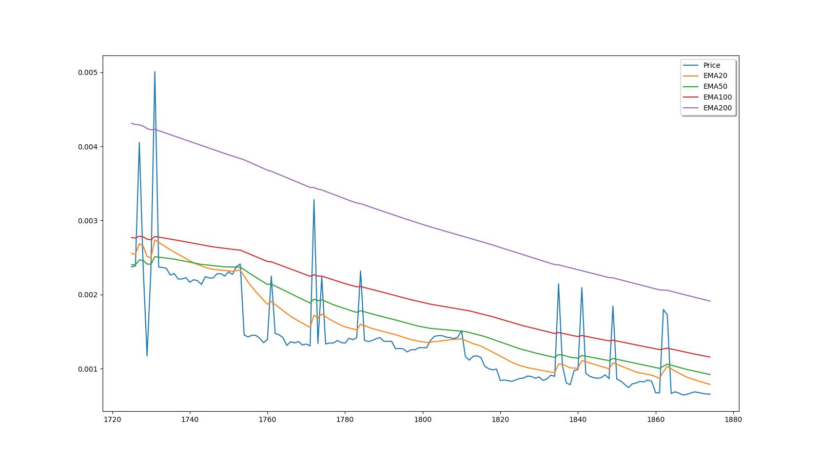 DogeCash Exponential Moving Averages