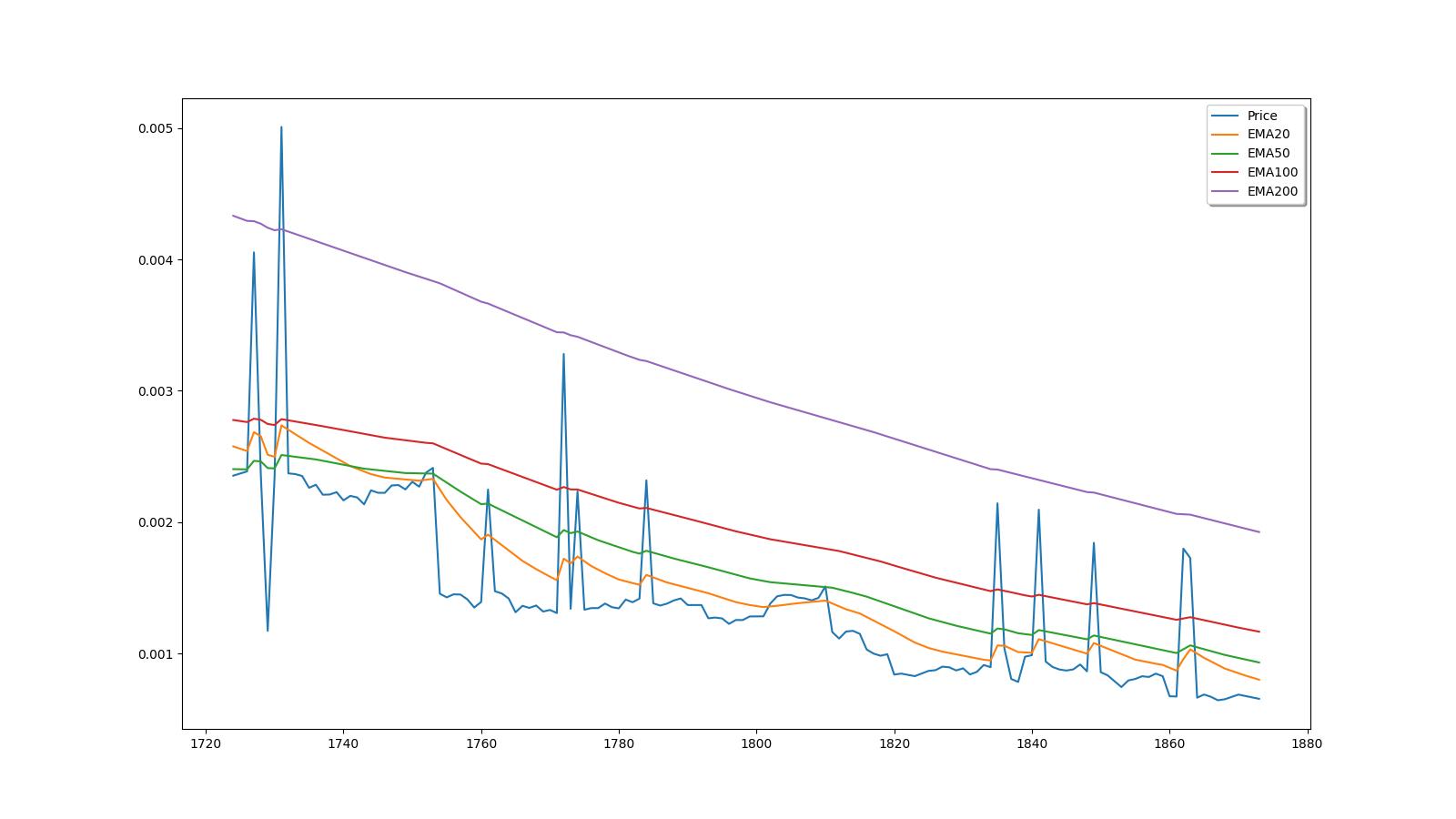 DogeCash Exponential Moving Averages