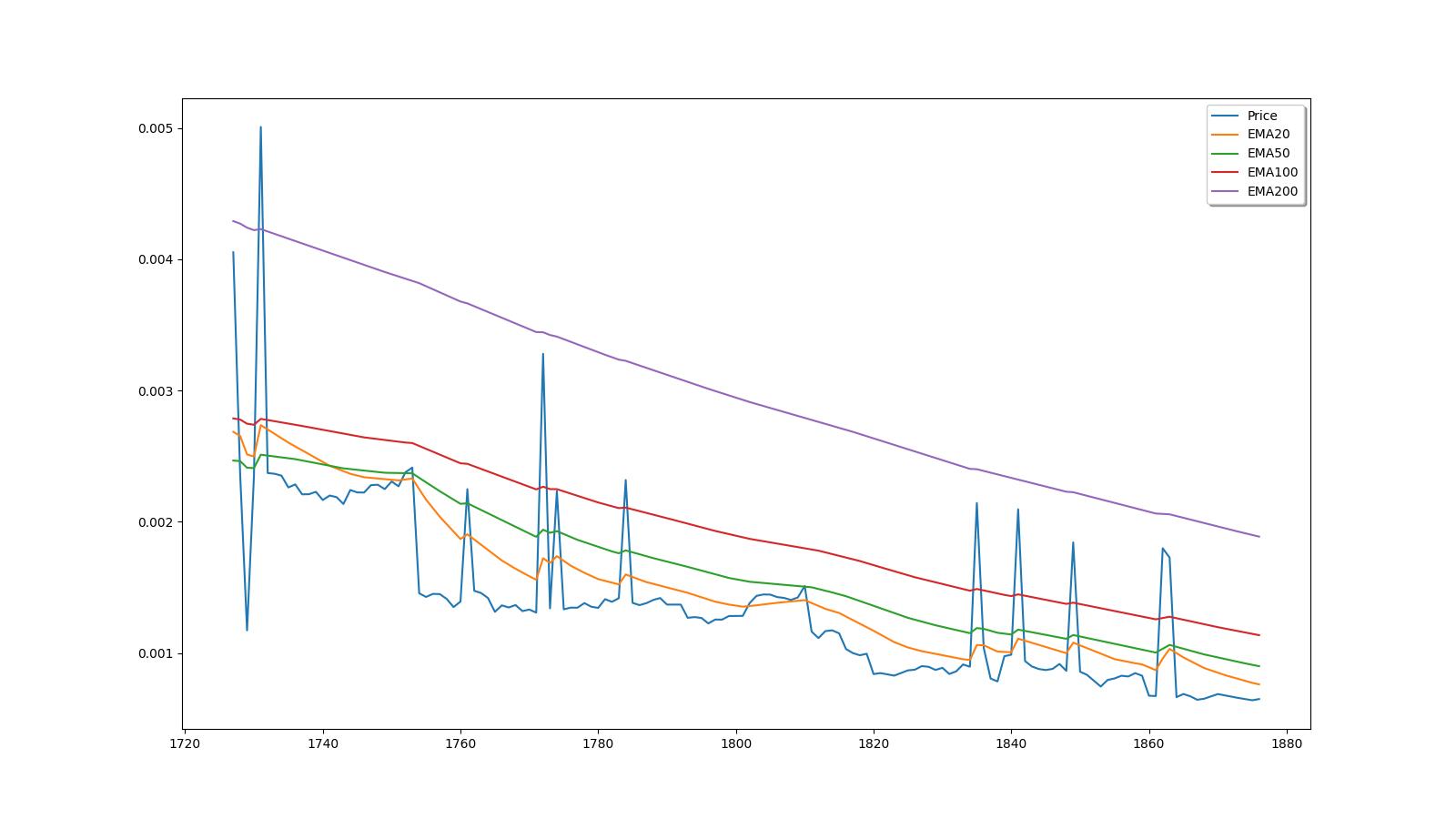 DogeCash Exponential Moving Averages