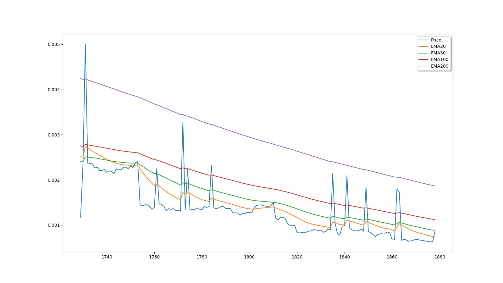DogeCash Exponential Moving Averages