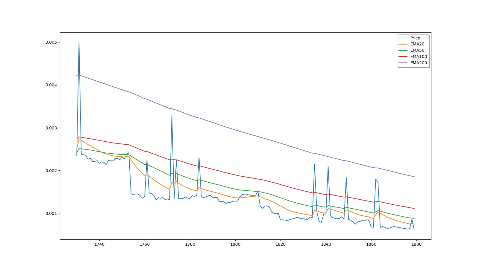 DogeCash Exponential Moving Averages