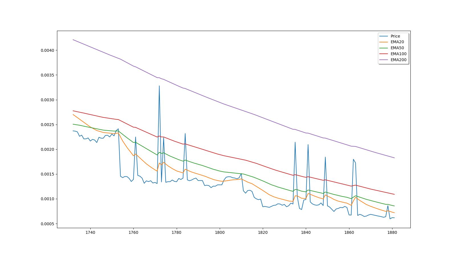 DogeCash Exponential Moving Averages
